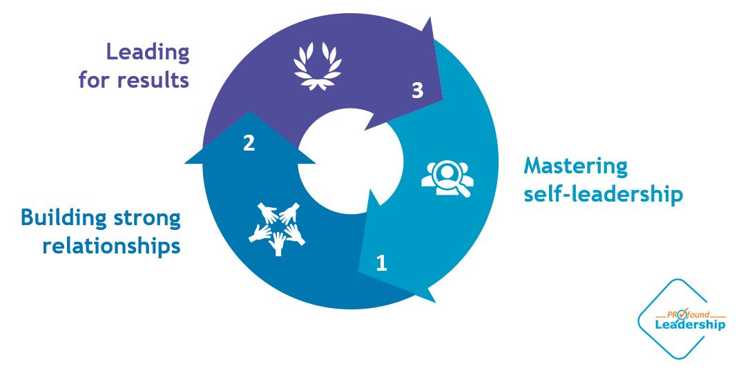 Leadership Capabilities Framework – Mastering Self-leadership ...